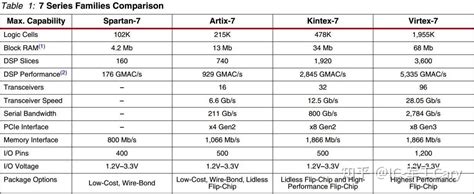 XILINX FPGA简介 型号系列分类参考 知乎 XILINX FPGA简介 型号系列分类参考 知乎