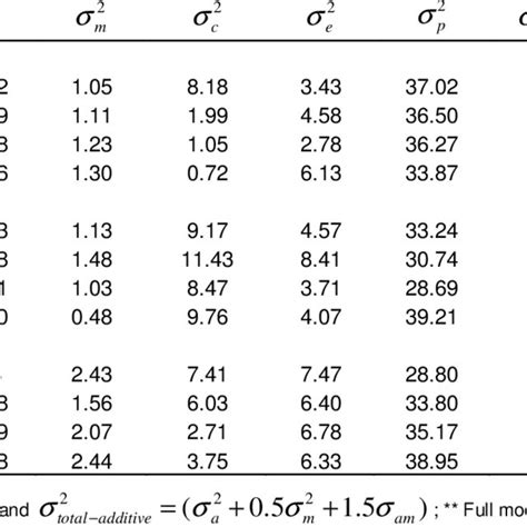 Estimates Of Covariance Components And Their Standard Errors For