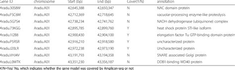Gene Models In The Refined Quantitative Trait Locus Interval Download Table