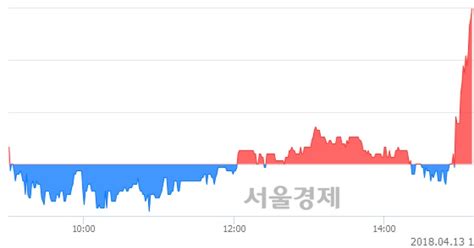 팜스웰바이오 전일 대비 7 63 상승 일일회전율은 2 36 기록