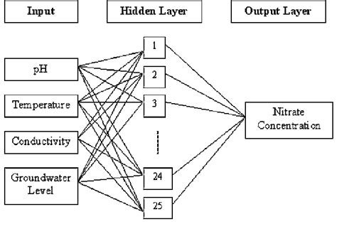 The Neural Network Structure For The Prediction Of Nitrate Download Scientific Diagram