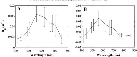Figure 3 From Normalized Difference Chlorophyll Index A Novel Model For Remote Estimation Of