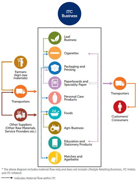 Itc Sustainability Report 2014