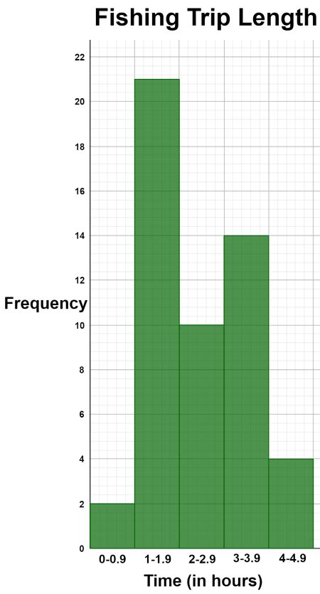 Using A Frequency Distribution To Create A Histogram Practice Algebra