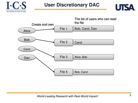 Ppt Attribute Based Access Control And Implementation In