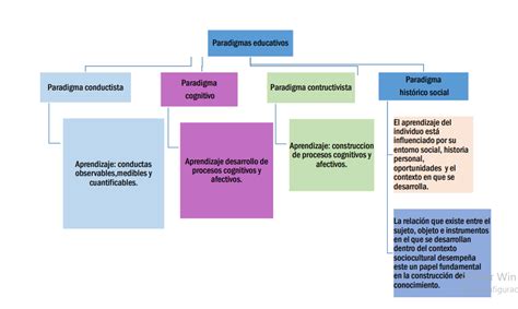 Tipos De Paradigmas
