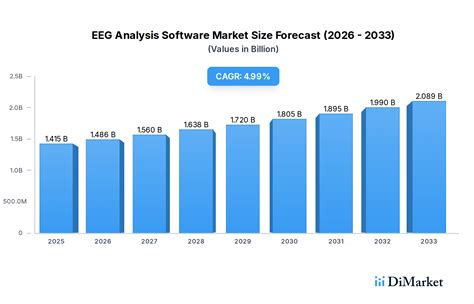 Eeg Analysis Software Evolution Market Trends And 2033 Projections