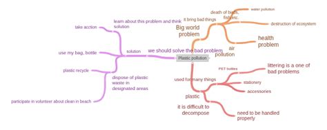 Plastic Pollution Coggle Diagram