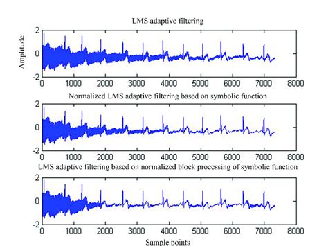 Shows The Output Of Adaptive Interference Cancellation Figure 12 Shows Download Scientific