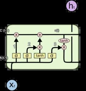 Keras LSTM Layer Explained For Beginners With Example MLK Machine