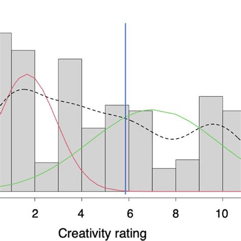 Bimodal Distribution Of Interventions Creativity Scores In The Studies