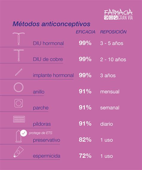 ¿conoces Todos Los Anticonceptivos Que Hay Los Métodos Anticonceptivos