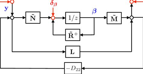 the proposed output feedback controller structure for d 22 0