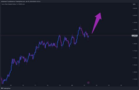 FOREXCOM EURNZD Chart Image By Nickshawn77 TradingView