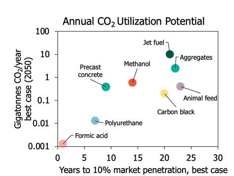 Carbon Capture Utilization And Storage Roadmap Reveals Technologies That Are Ready To Go