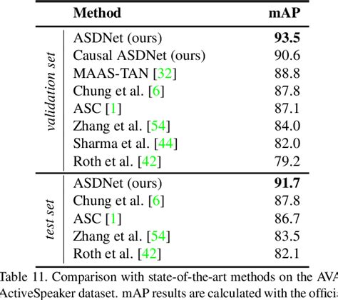 Table 11 From How To Design A Three Stage Architecture For Audio Visual Active Speaker Detection