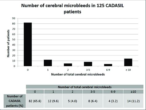 Total Number Of Cerebral Microbleeds In 125 Cadasil Patients Download Scientific Diagram