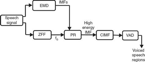Block Diagram Of A Vad Algorithm Using Zffpr And Emd Download