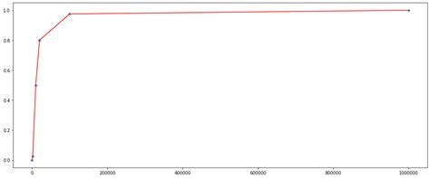 Scipy How To Interpolate A Cumulative Function In Python Stack Overflow