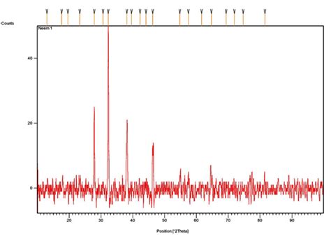 XRD Pattern Of Ag NPs Synthesized Using Neen Leaf Extract After The