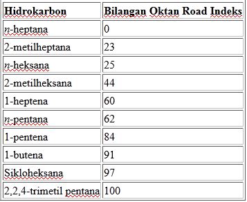 Bilangan Oktan Hidrokarbon Four Season News