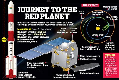 Indias Mars Mission Enters Second Phase Daily Mail Online