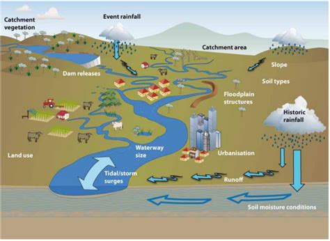 Flooding IBDP GEOGRAPHY