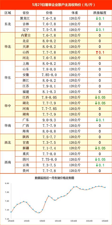 豬價、糧價預警！5月29日調整後生豬、玉米，小麥價格，啥情況？ 每日頭條