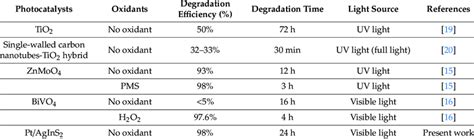 Comparison Of Photocatalytic Activity Of Some Photocatalysts With The