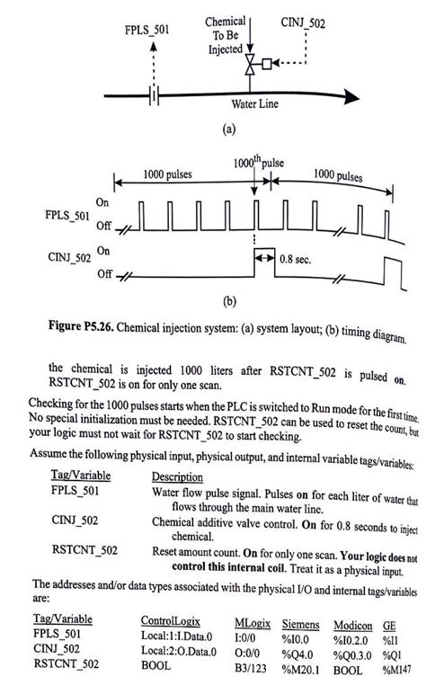 Solved Create A Logic Ladder Program For The Problem Below