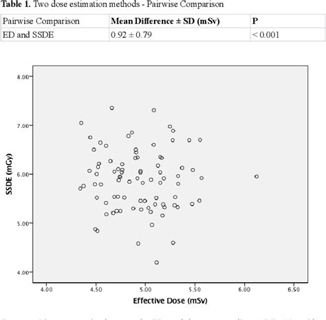 Table 1 From Effective Dose And Size Specific Dose Estimate Ssde Of