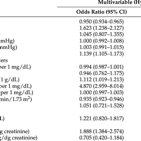 Determinants For Hyperuricemia Using Multivariable Logistic Regression