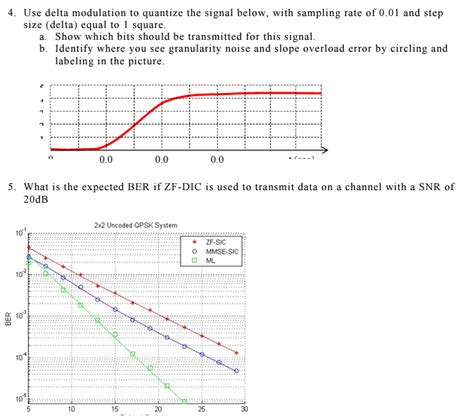 Solved Use Delta Modulation To Quantize The Signal Below Chegg