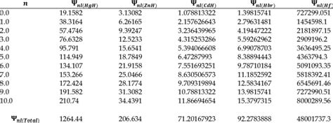 numerical solution for unnormalized wave function for hgh znh cdh