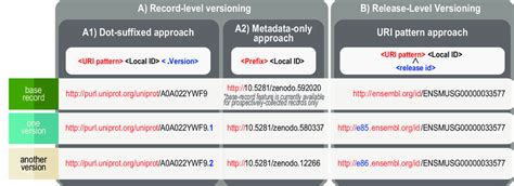 Record Level Versioning And Release Level Versioning Download Scientific Diagram