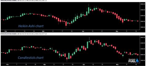 Heikin Ashi Candlesticks Formula Strategy Technique Trading Fuel Lab