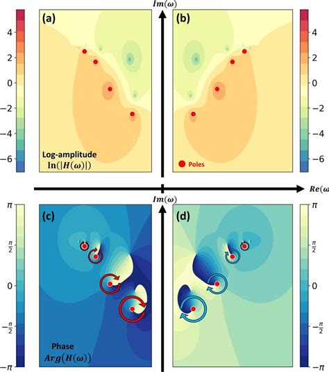 Complex Bode Diagram Of The Function H Defined In Equation 2 A Download Scientific