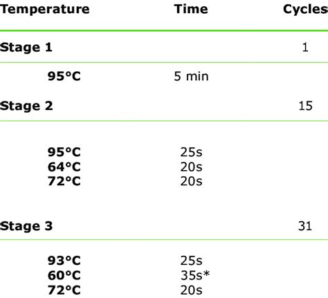 Real Time Cycling Stages Download Table