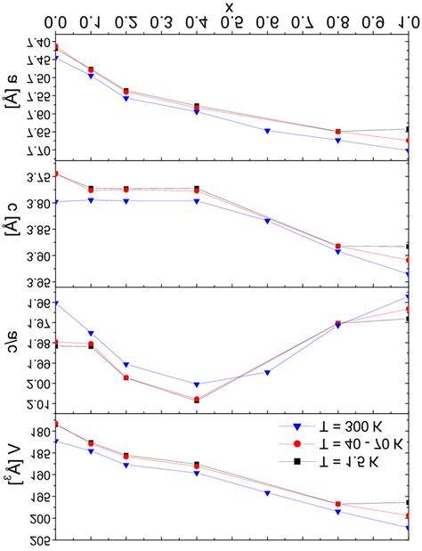 Lattice Parameters A And C Ac Ratio And Unit Cell Volume V For