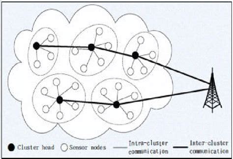 1 clustering in wireless sensor network download scientific diagram