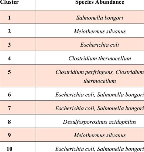 Showing Species Distribution Among 10 Clusters Tnf Gc For The 25s Download Scientific Diagram