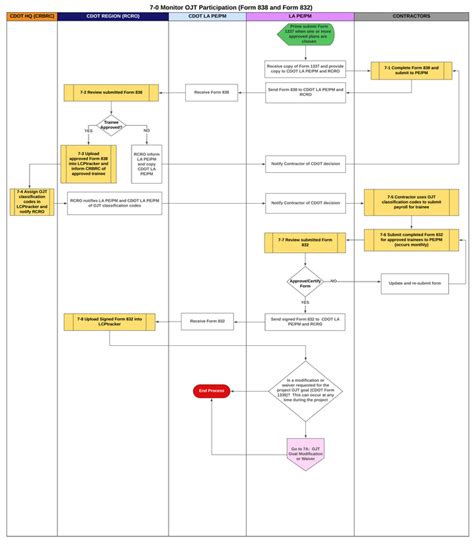 Monitor Ojt Participation And Goal Local Agencies — Colorado Department Of Transportation