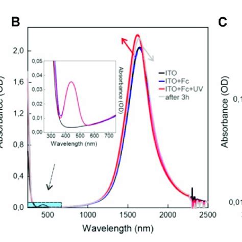A Ito Nc Band Structure Compared To Ferrocene Energy Level Alignment Download Scientific