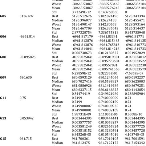 Statistical Of Results For Benchmark Functions With Qpso Sp Uci And