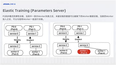 阿里云 Ack 云原生 Ai 套件中的分布式弹性训练实践 阿里云开发者社区