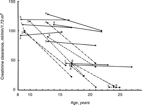 Comparative Creatinine Clearance Values In Probands And Relatives At Download Scientific