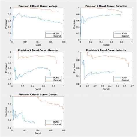 average precision values for 0 5 thresholds values for rcnn and capsnet