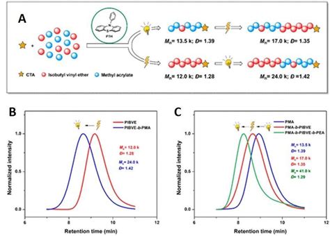 synthesis of di and triblock copolymers using orthogonal electro or