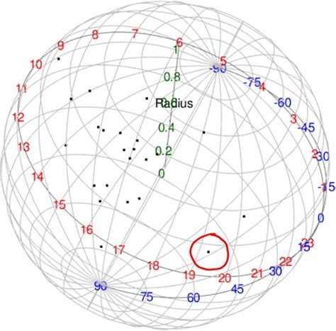 spherical plot of eye data download scientific diagram