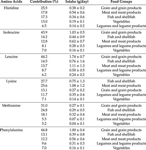 Amino Acids Foods